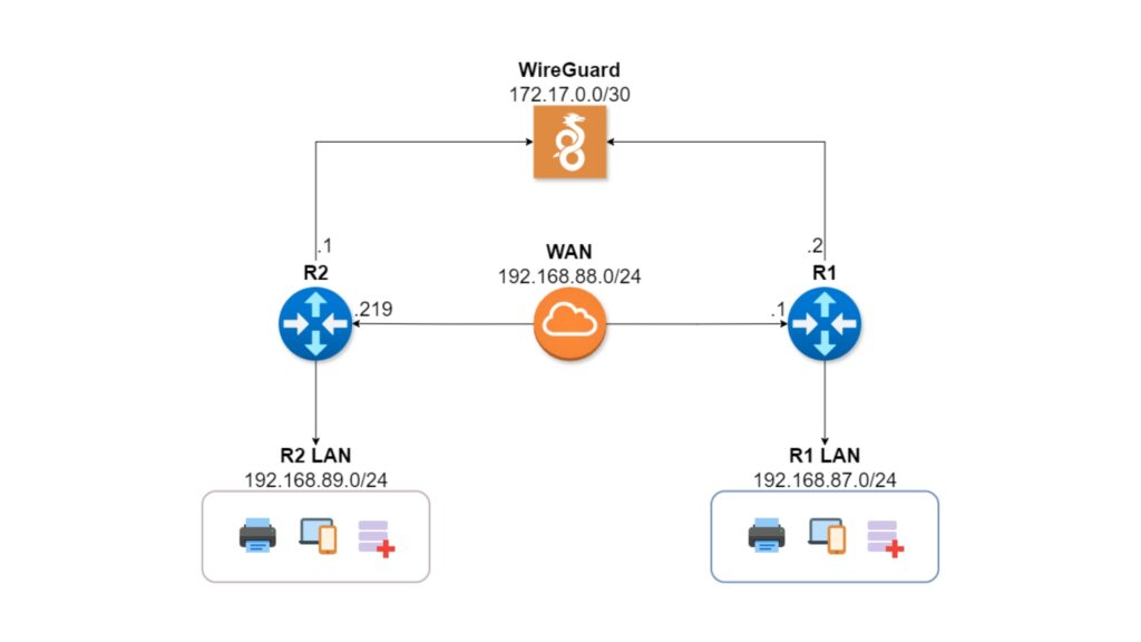 Mikrotik Site To Site WireGuard VPN Setup - TheseBytes